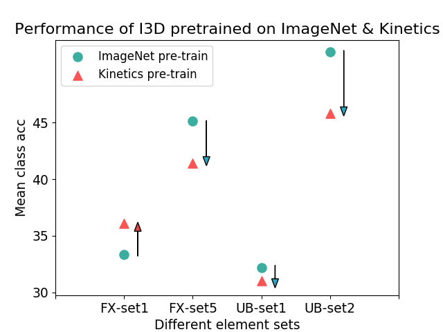 【论文笔记】FineGym: A Hierarchical Video Dataset for Fine-grained Action ...