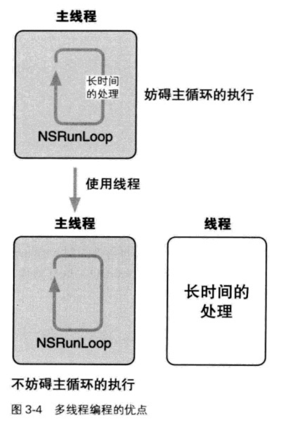 iOS开发-GCD技术_ioscai-CSDN博客