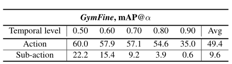【论文笔记】FineGym: A Hierarchical Video Dataset for Fine-grained Action ...