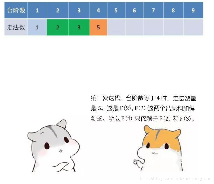 Leetcode:70 爬楼梯爬楼梯leetcode Csdn博客