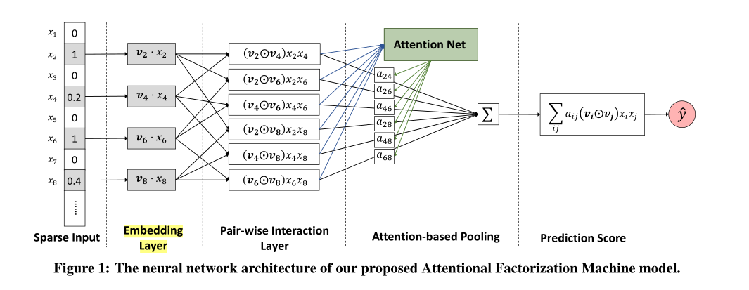 论文阅读：（AFM）Learning the Weight of Feature Interactions via Attention Networks_afm论文-CSDN博客