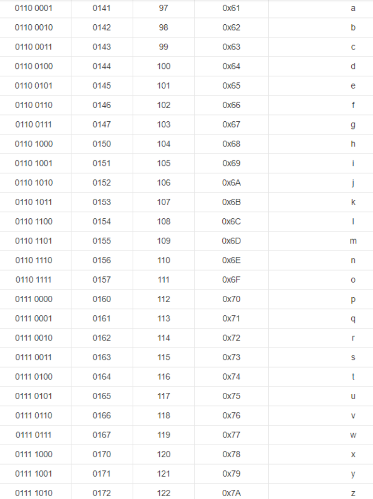 数字和字母的ascll码_ascii 数字和(-CSDN博客
