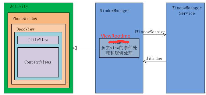Window系列 (三) — Activity、Window、DecorView 的关系_decorview与window的关系-CSDN博客