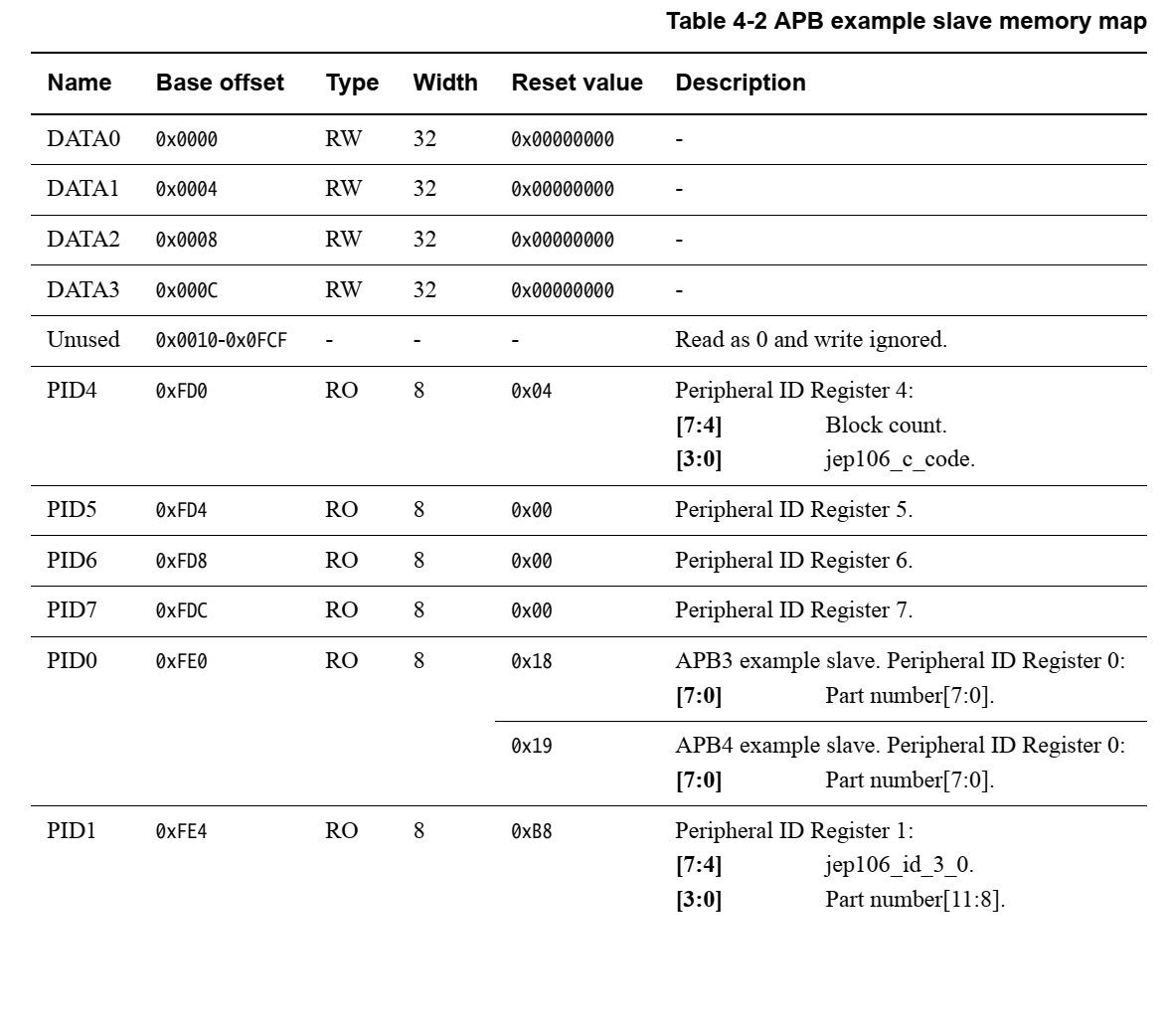 AMBA APB4 slave 实例-CSDN博客