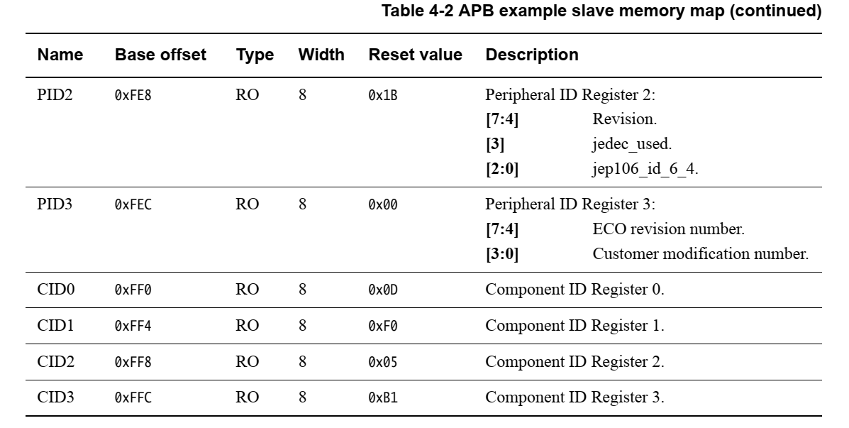 AMBA APB4 slave example - Programmer Sought
