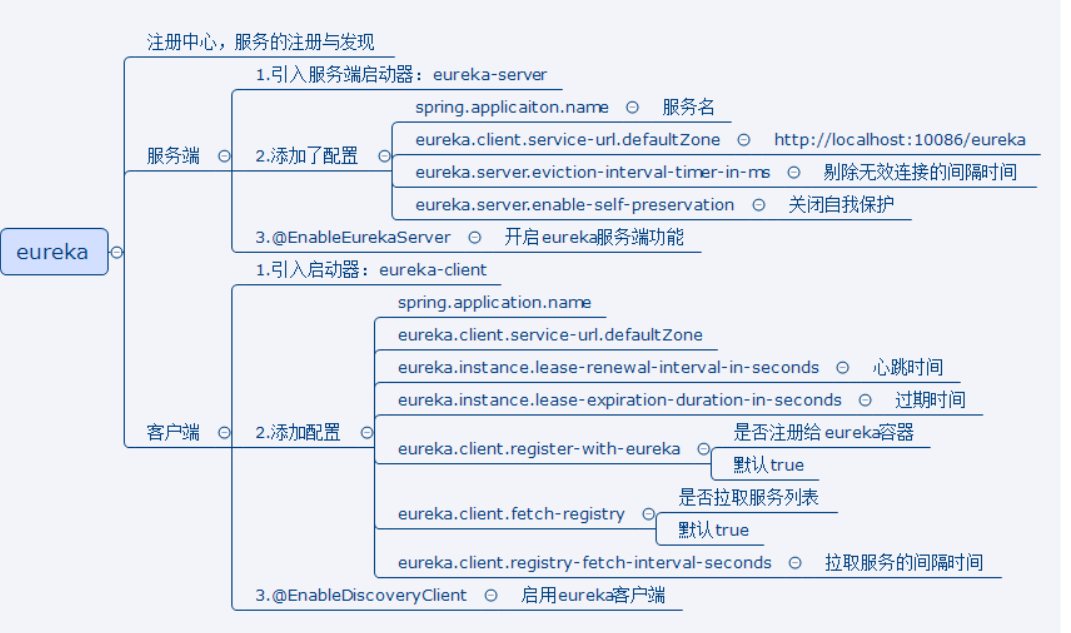 【SpringCloud】Eureka工作原理_spring的eureka的工作原来-CSDN博客