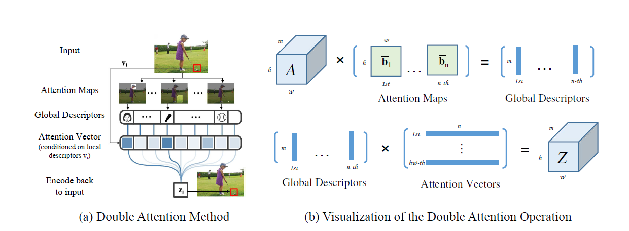【文献阅读】A2-Nets: Double Attention Networks-CSDN博客