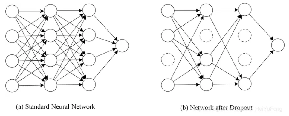 正则化的方法(L1、L2、dropout等)原理与实现_正则化方法及其原理-CSDN博客