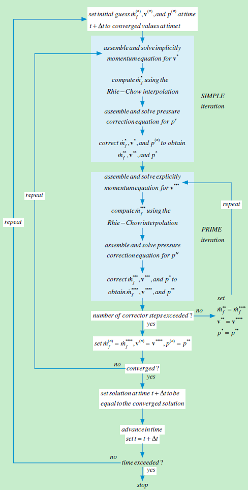 FVM in CFD 学习笔记_第15章_流动计算：不可压缩流动_4_SIMPLE家族算法_同位网格-CSDN博客