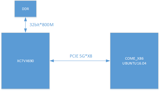 XDMA使用及AXI_SDMA配合测试_xdma x86 ubuntu-CSDN博客