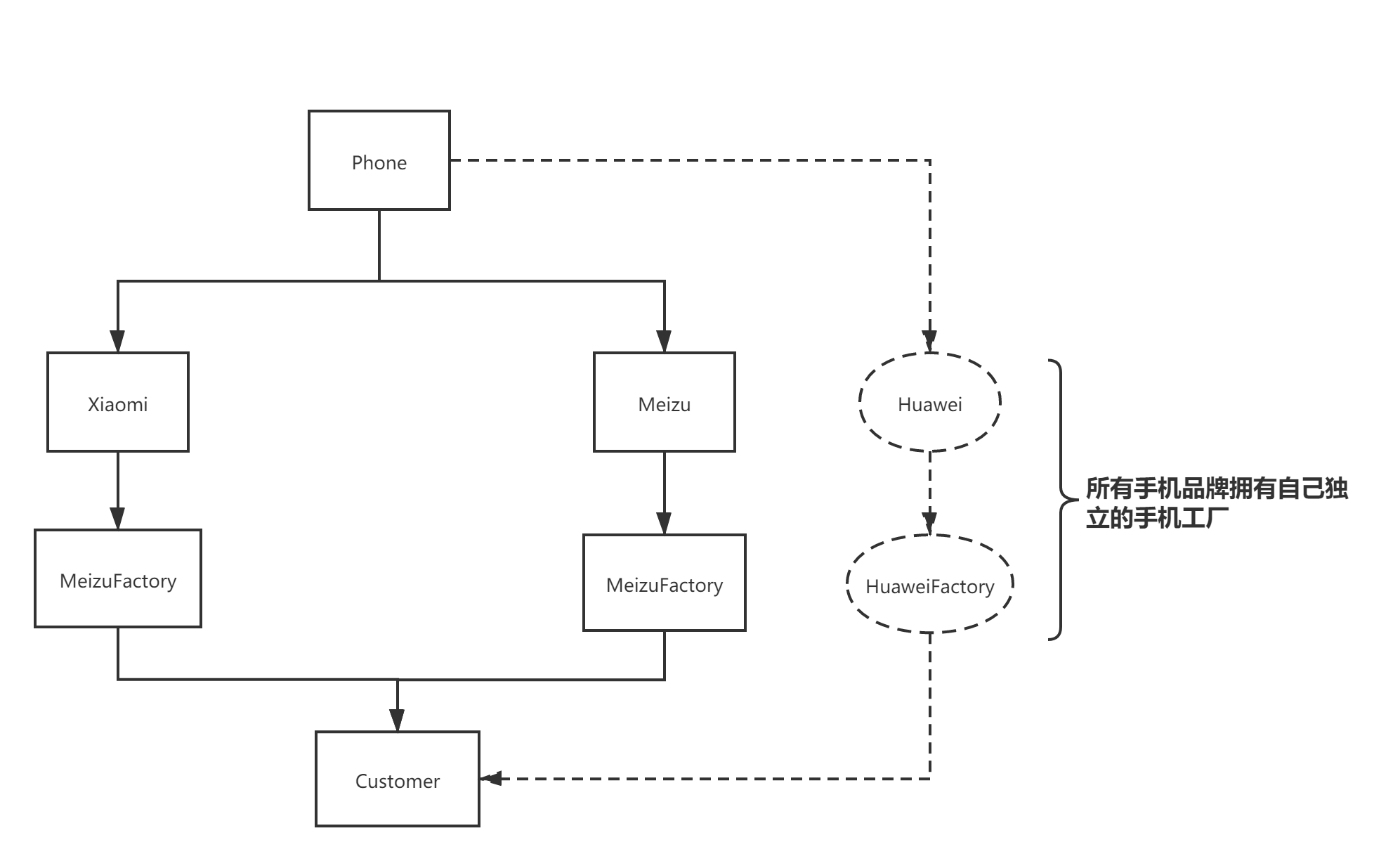 Java设计模式:工厂模式——图文代码示例(通俗易懂) Csdn博客