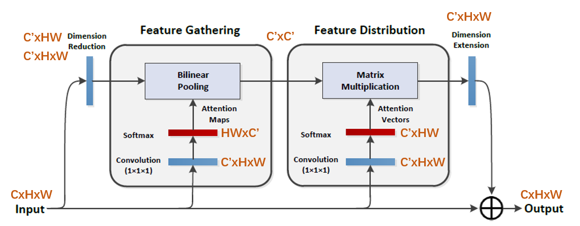【文献阅读】A2-Nets: Double Attention Networks-CSDN博客