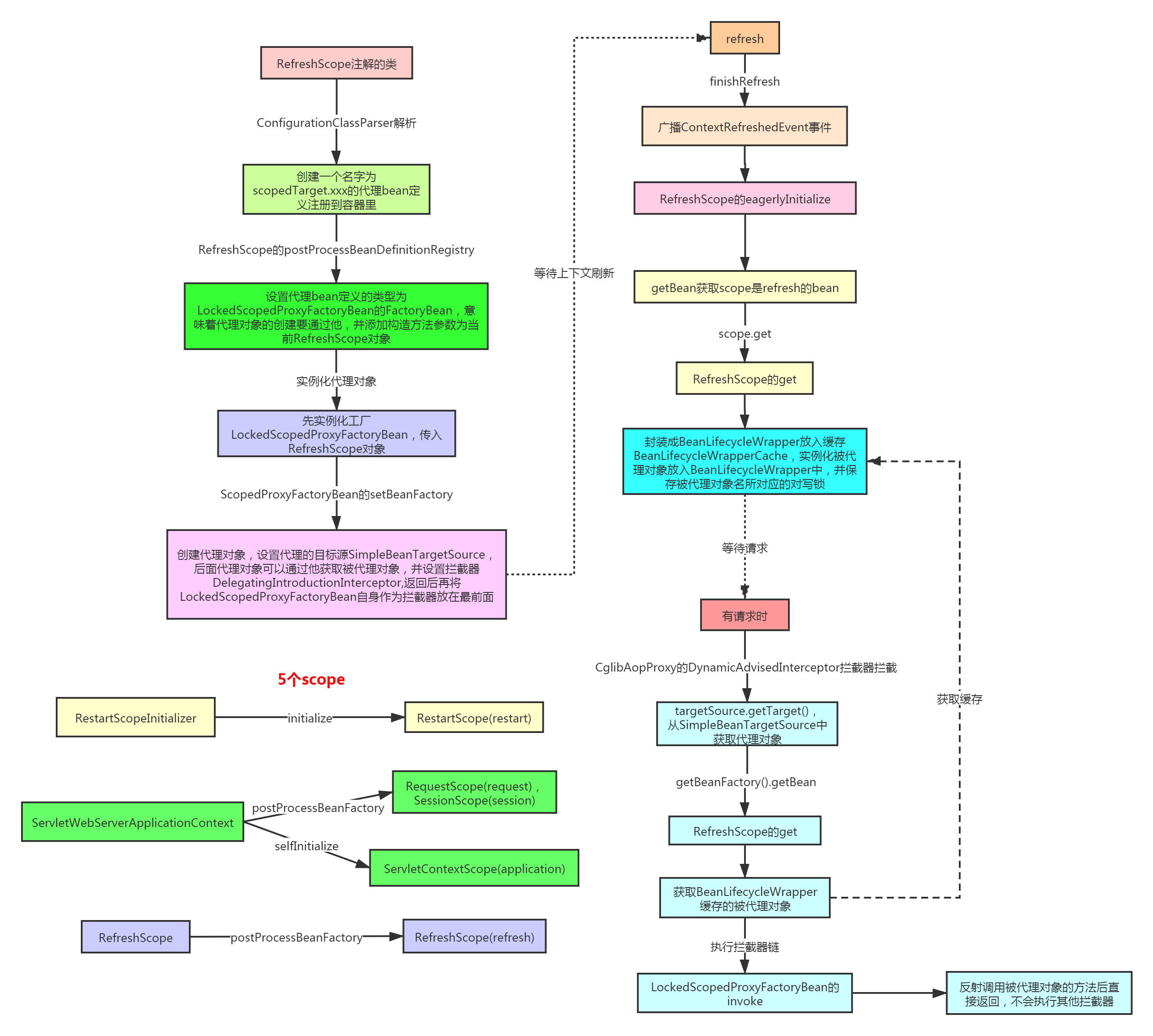 Spring Cloud 2.2.2 源码之三十九nacos配置动态刷新原理一_nacosrefreshlistener-CSDN博客