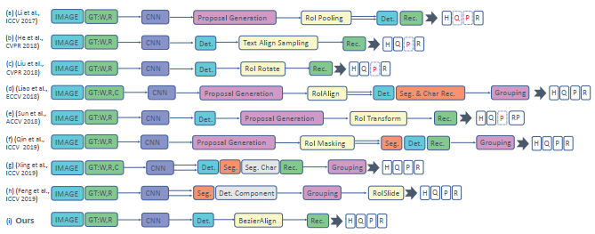 ABCNet 精读：使用自适应贝塞尔曲线网络进行进行实时场景文本定位 OCR 文本定位 文本检测 CVPR_贝塞尔曲线目标检测-CSDN博客