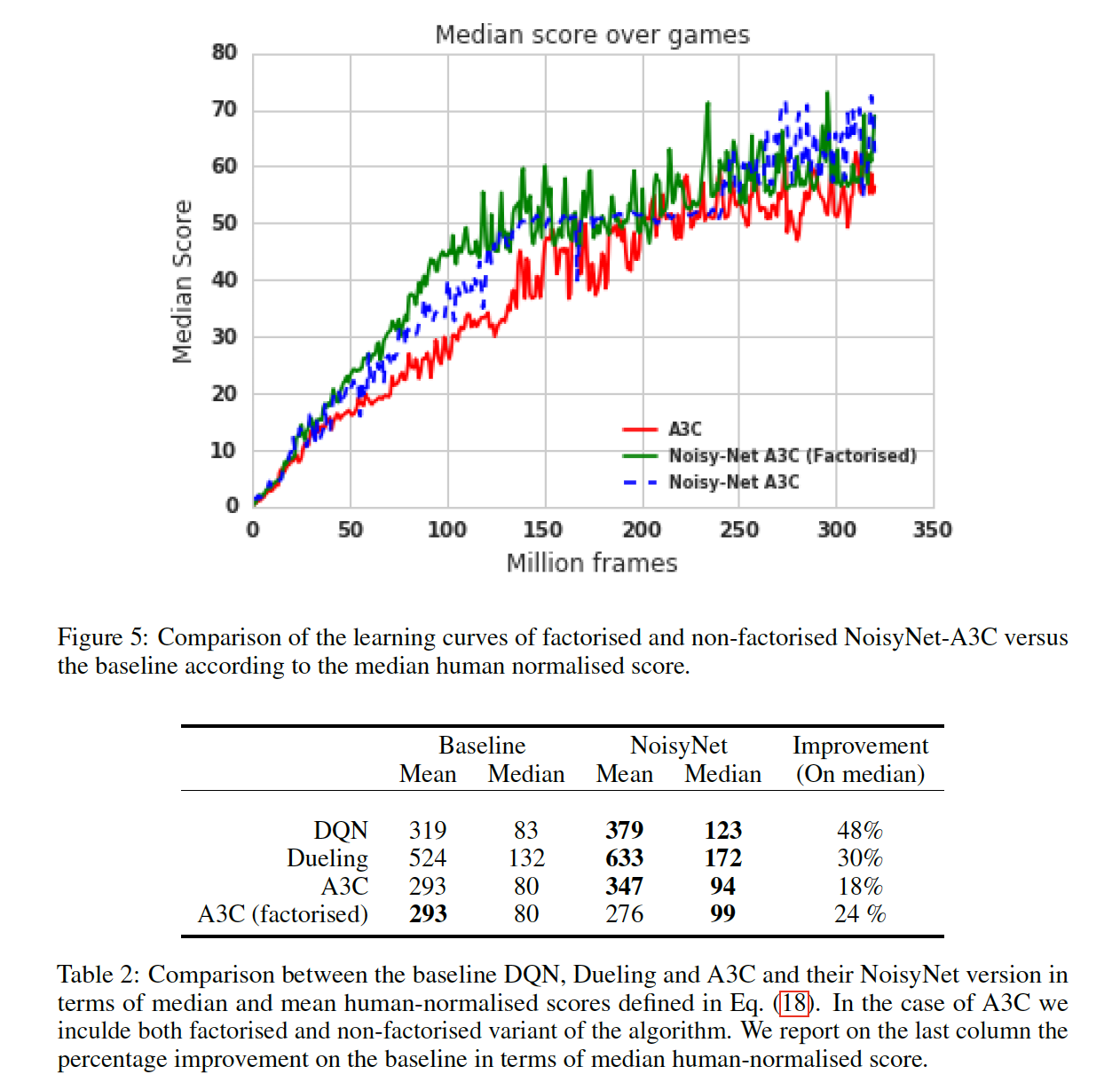 深度强化学习系列(10): NoisyNet-DQN原理及实现_noisy net-CSDN博客