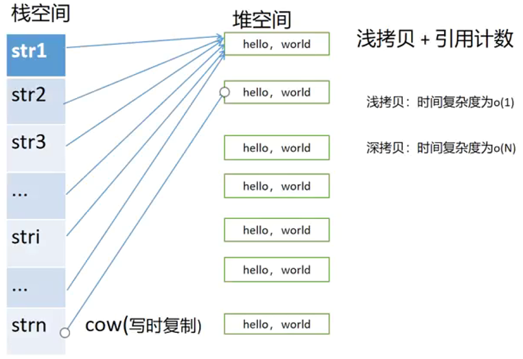 C标准库中string的三种底层实现方式放在存放数据位置的前面 Csdn博客