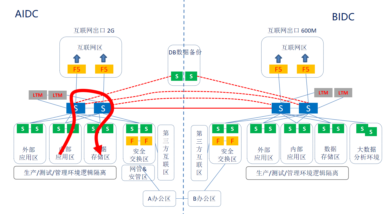 1数据中心网络架构设计 两地三中心两地三中心网络设计 Csdn博客 