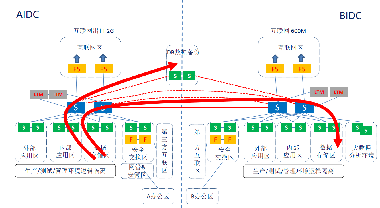 1数据中心网络架构设计 两地三中心两地三中心网络设计 Csdn博客 