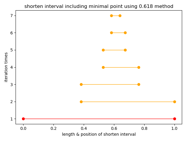 一维搜索之0.618法（试探法）_0.618法例题_此账号已停更的博客-CSDN博客