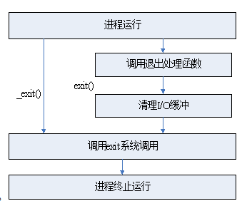 linux开发——进程篇（三） 进程退出 exit()和_exit()的使用和区别_exit(0) 会清空剪切板吗-CSDN博客
