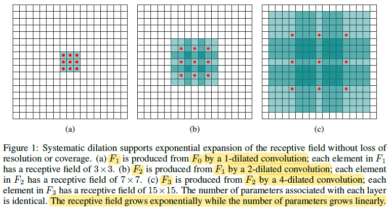 【Dilated Conv】《Multi-Scale Context Aggregation by Dilated Convolutions ...