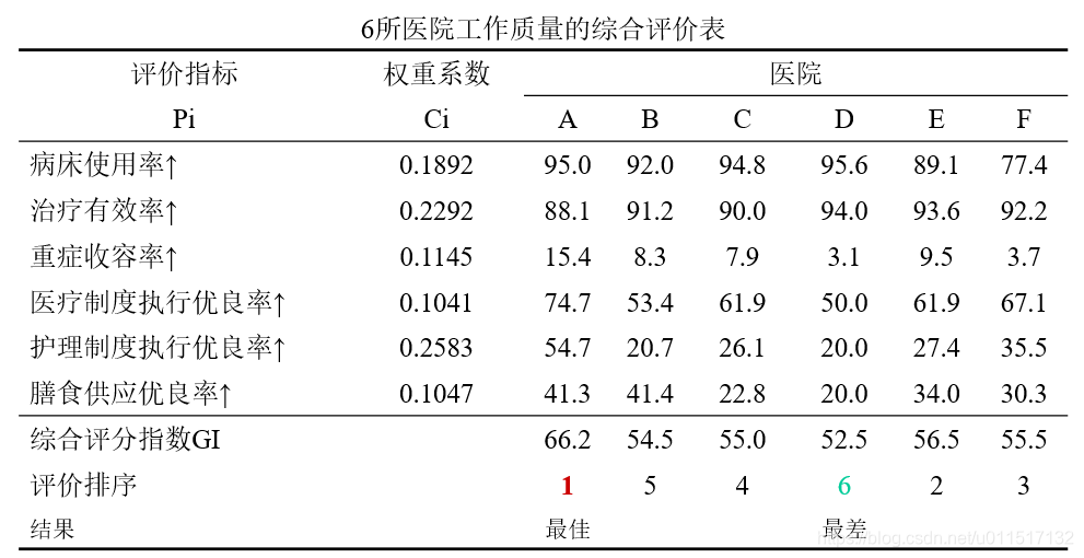 数据分析系列:绩效(效率)评价与python实现(层析分析、topsis、dea)python在团队绩效 Csdn博客