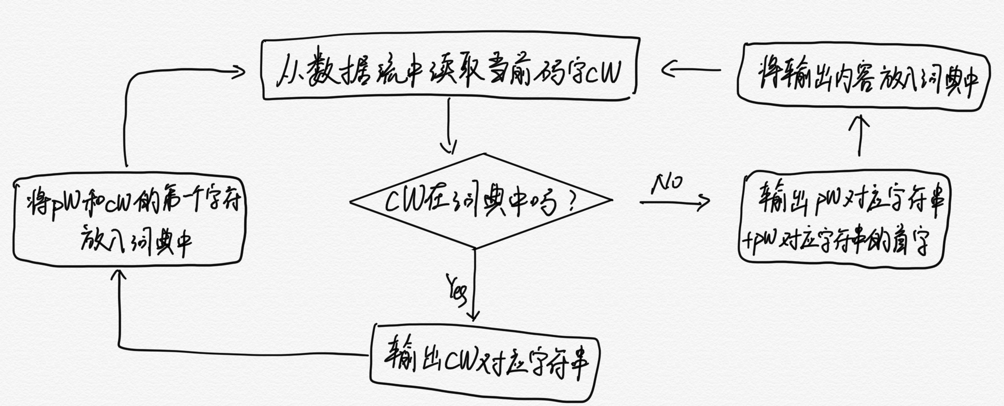 数据压缩试验三：lzw 编码原理与c语言实现lzw编码 速度慢 Zip等编码 Csdn博客 