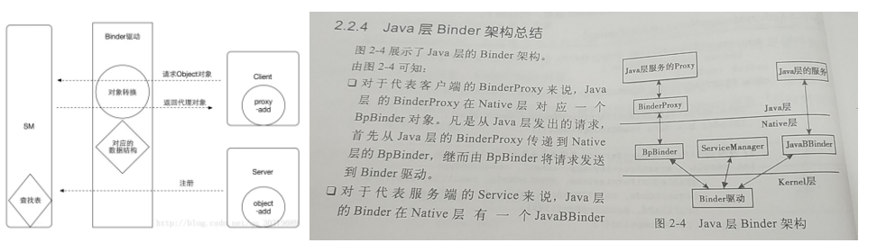 Binder的基本介绍，Linux进程通信的几种方式、手写进程通信代码（一）_binder进程间通信是用的linux那种方式-CSDN博客
