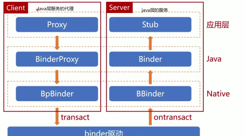 Binder完整的IPC通信流程——源码分析（二）_bpbinder transact 到ipcthreadstate-CSDN博客