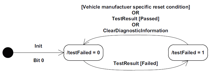 AUTOSAR之DEM之二——report（event+debounce）_autosar dem诊断事件管理(二)-CSDN博客