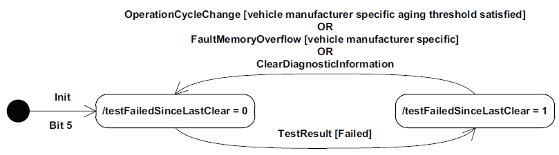 AUTOSAR之DEM之二——report（event+debounce）_autosar dem诊断事件管理(二)-CSDN博客