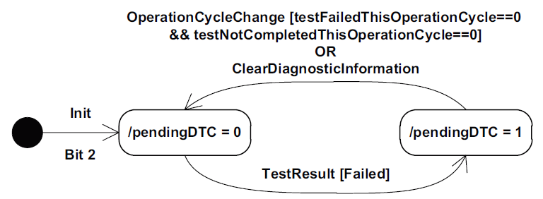 The second DEM of AUTOSAR-report (event + debounce) - Programmer Sought