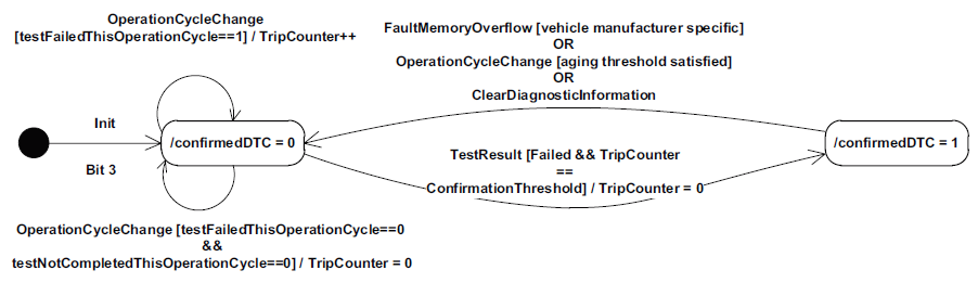 AUTOSAR之DEM之二——report（event+debounce）_autosar dem诊断事件管理(二)-CSDN博客