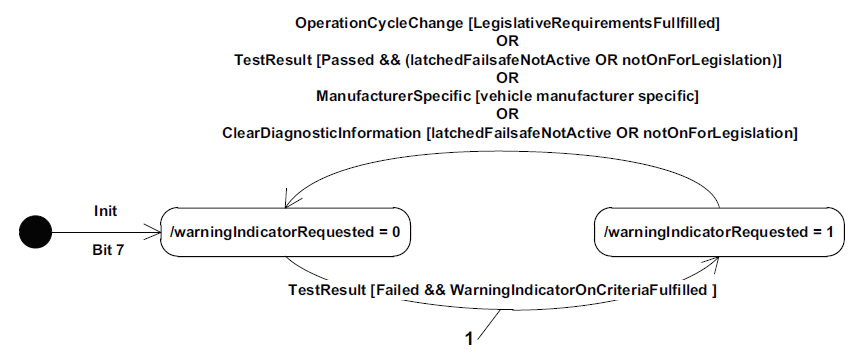 AUTOSAR之DEM之二——report（event+debounce）_autosar dem诊断事件管理(二)-CSDN博客