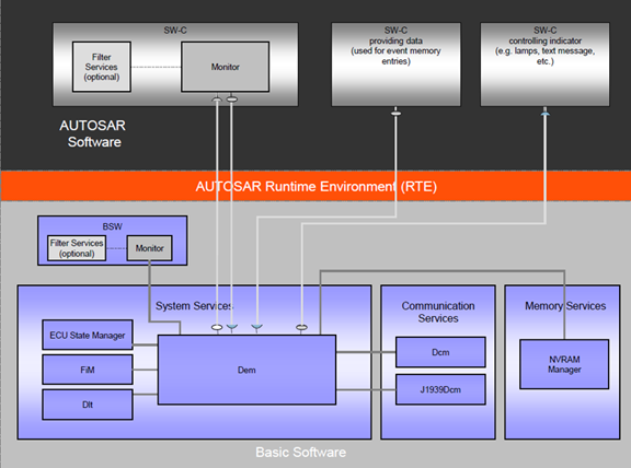 AUTOSAR之DEM之二——report（event+debounce）_autosar dem诊断事件管理(二)-CSDN博客