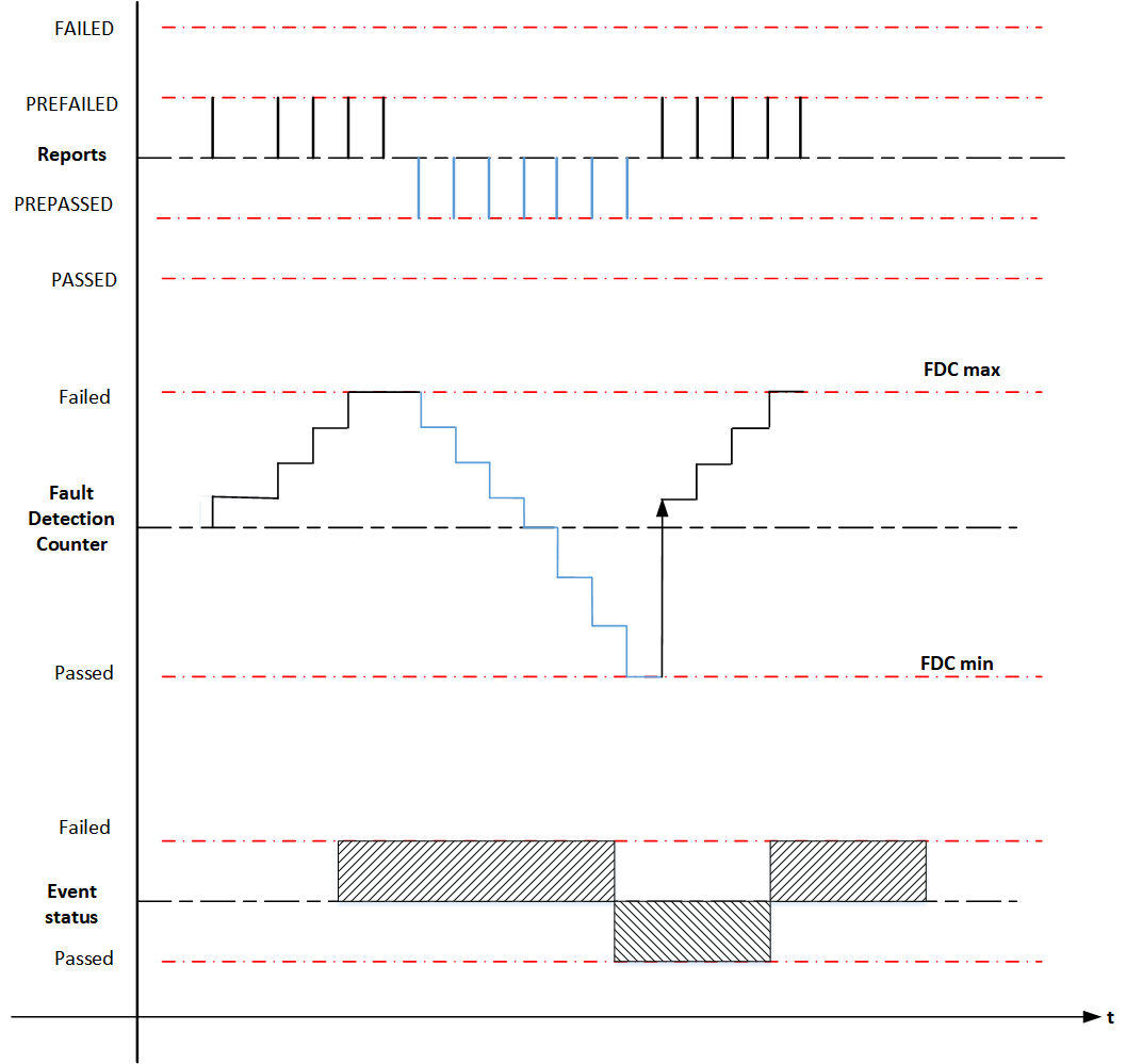 AUTOSAR之DEM之二——report（event+debounce）_autosar dem诊断事件管理(二)-CSDN博客