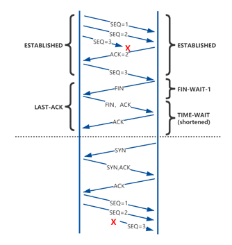 记一次现网k8s中pod连接数据库异常的问题分析及解决实践（tcp_tw_recycle与tcp_tw_reuse内核参数修改）_测试pod应用到数据库的连通性-CSDN博客
