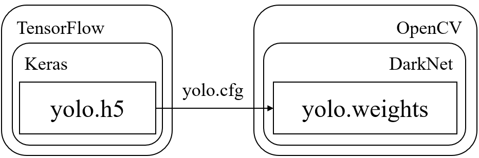 【YOLO】如何将Keras训练的模型用于OpenCV中（.h5文件转换成.weights文件）_将h5模型进行使用到cv中-CSDN博客