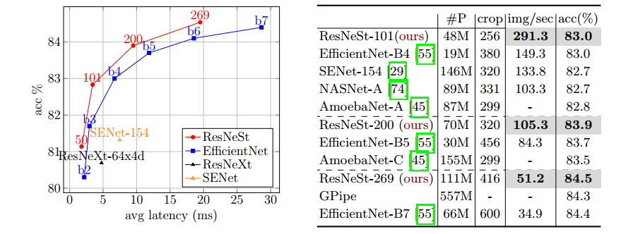 深度学习论文: ResNeSt: Split-Attention Networks及其PyTorch实现_resnest pytorch-CSDN博客