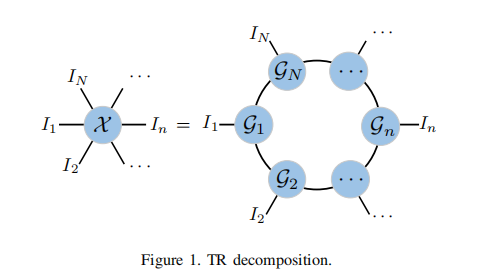 论文笔记：Higher-dimension Tensor Completion via Low-rank Tensor Ring Decomposition_张量环分解-CSDN博客