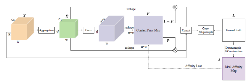 CVPR2020(Segmentation)：CPNet-论文解读《Context Prior for Scene Segmentation》_cpnet论文-CSDN博客