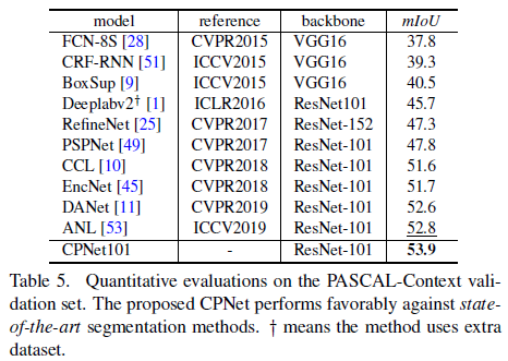 CVPR2020(Segmentation)：CPNet-论文解读《Context Prior for Scene Segmentation》_cpnet论文-CSDN博客