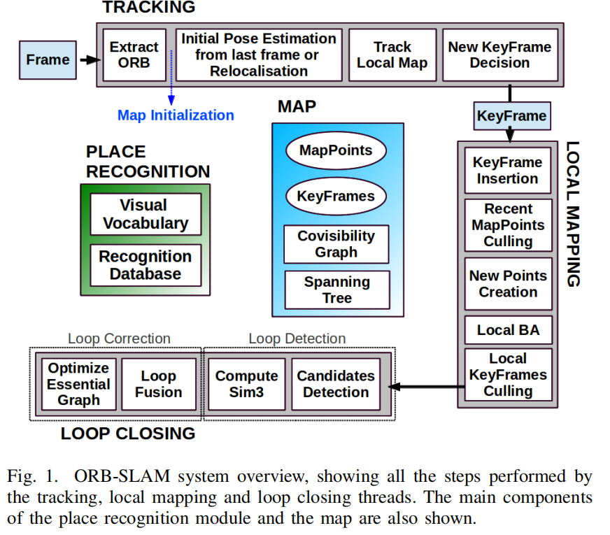 【ORB-SLAM】原理部分_orbslam原理-CSDN博客