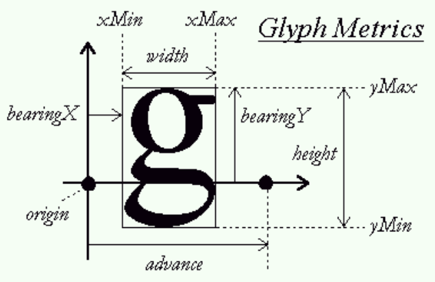 Truetype&Harfbuzz&FreeType联合应用完全解析（一）_truetype 字体解析-CSDN博客
