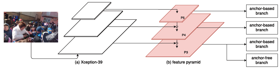 【SFace】《SFace: An Efficient Network for Face Detection in Large Scale Variations》-CSDN博客