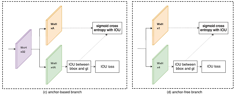 【SFace】《SFace: An Efficient Network for Face Detection in Large Scale Variations》-CSDN博客