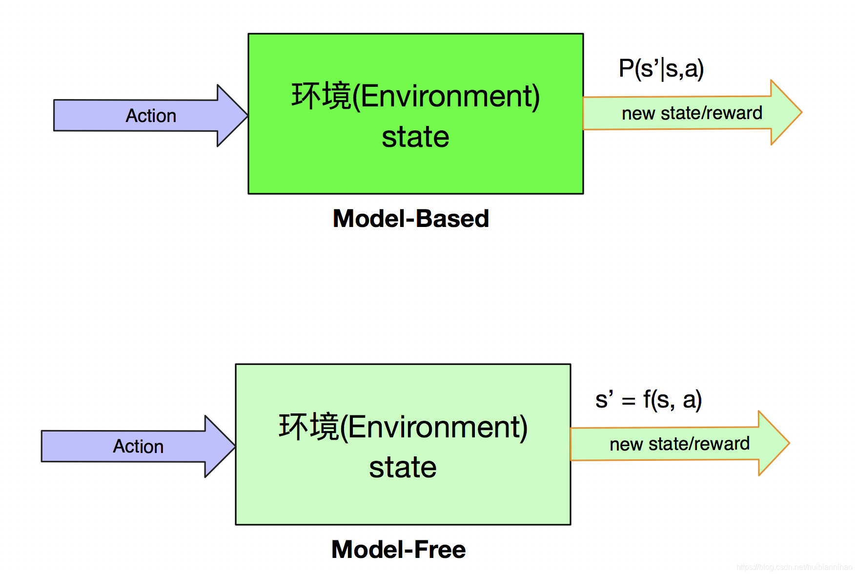 强化学习 Model Based 和 Model Freemodel Based Or Model Free Ppo Csdn博客