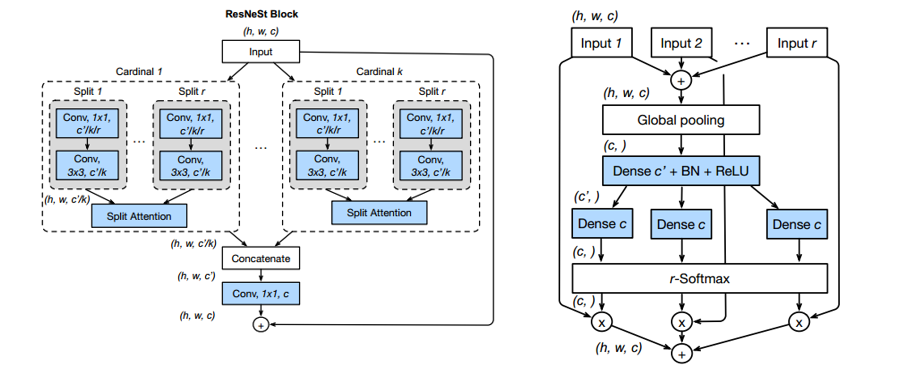 深度学习论文: ResNeSt: Split-Attention Networks及其PyTorch实现_resnest pytorch-CSDN博客