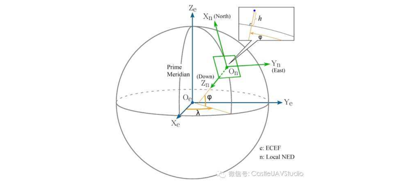 PX4源码分析5：NED->“北东地”坐标系_px4坐标系-CSDN博客
