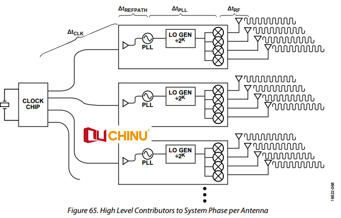 AD9371，ADRV9009多路同步模块设计_9371 9009-CSDN博客